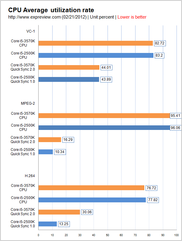 Тестирование технологии Quick Sync 2.0 процессоров Ivy Bridge