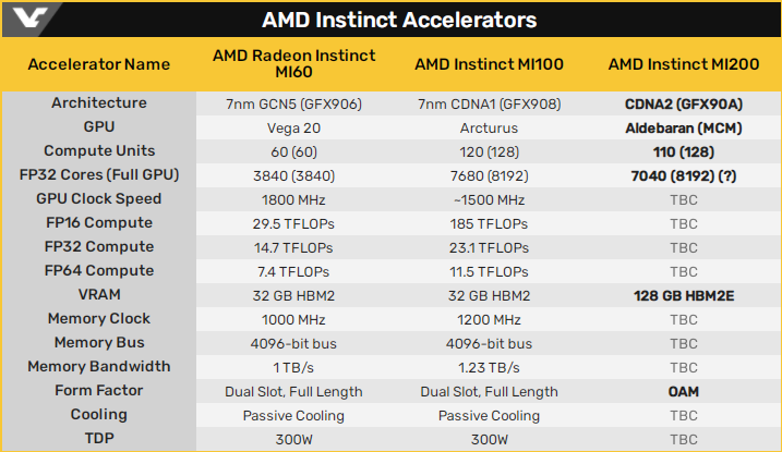 В одной из конфигураций ускоритель вычислений AMD Radeon Instinct MI200 ...