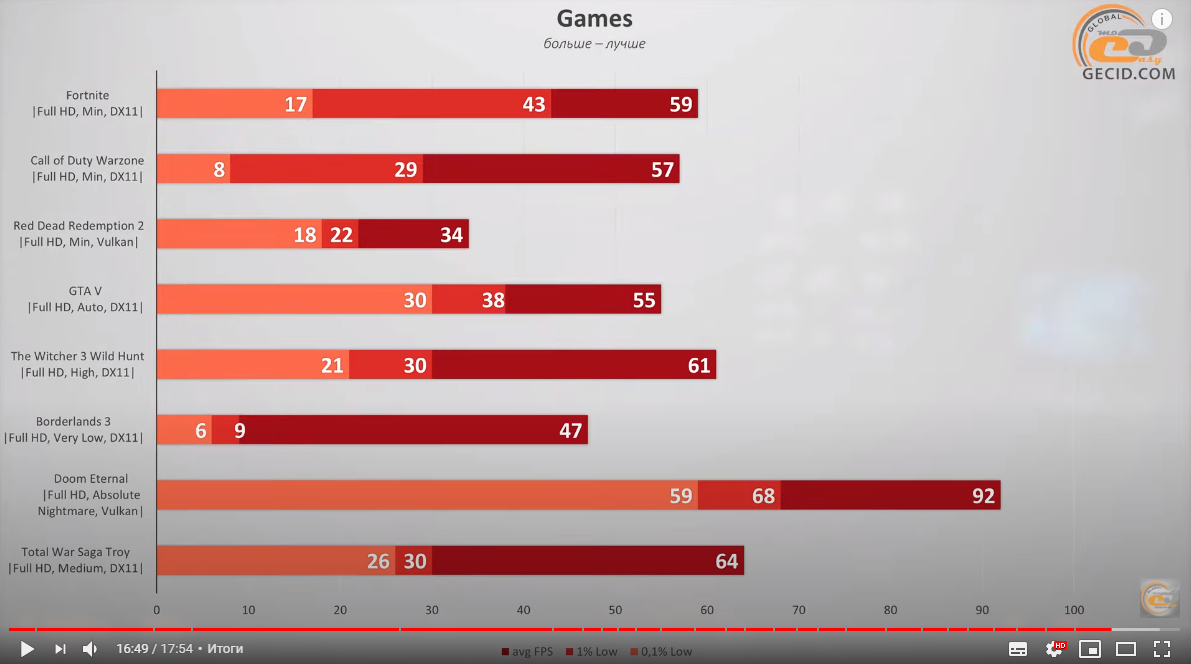 Выясняем, справится ли 4-ядерный AMD FX-4320 с World of Tanks и Counter ...